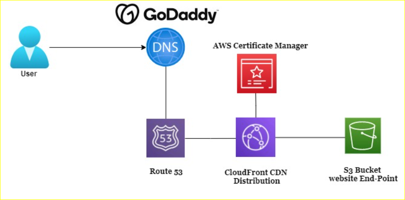 Encrypt Static Website with SSL Certificate issued from Amazon ACM